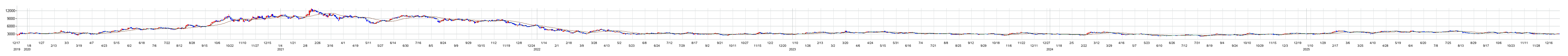 上昇トレンドに転じた銘柄一覧 No.2