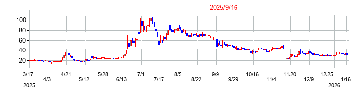 業績修正を発表した銘柄 一覧