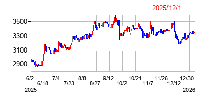 光通信が提出した大量保有報告書一覧