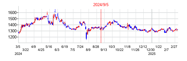 エフィッシモキャピタルマネージメントが提出した大量保有報告書一覧