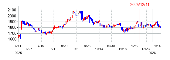 業績修正を発表した銘柄 一覧