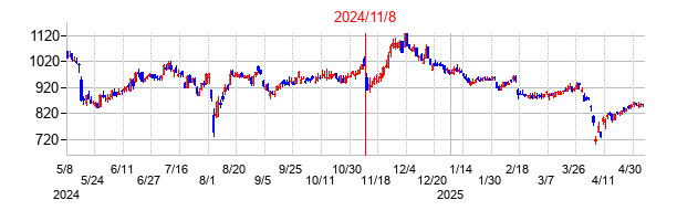 エフィッシモキャピタルマネージメントが提出した大量保有報告書一覧