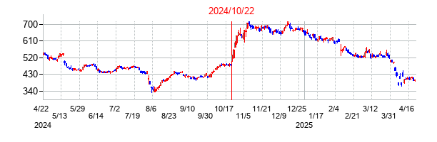 エフィッシモキャピタルマネージメントが提出した大量保有報告書一覧