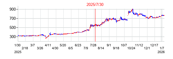 2025に株式分割をした銘柄と株価の動き方