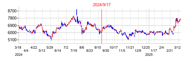 エフィッシモキャピタルマネージメントが提出した大量保有報告書一覧