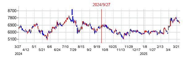 エフィッシモキャピタルマネージメントが提出した大量保有報告書一覧