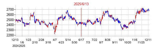 京セラ株式会社が提出した大量保有報告書一覧