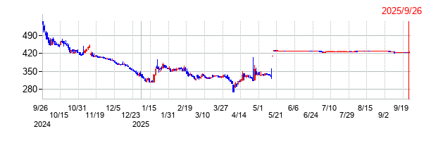 2025年に上場廃止した銘柄一覧