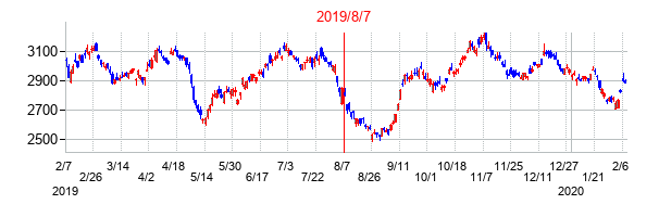 三菱マテリアル(5711)の決算発表予定日（スケジュール）と決算発表前後の株価の動き方