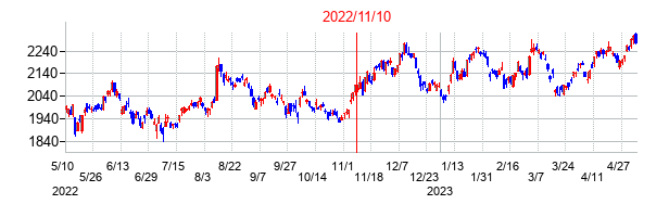 三菱マテリアル(5711)の決算発表予定日（スケジュール）と決算発表前後の株価の動き方