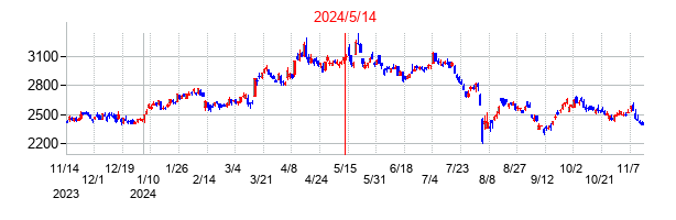 三菱マテリアル(5711)の決算発表予定日（スケジュール）と決算発表前後の株価の動き方