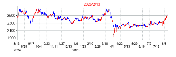三菱マテリアル(5711)の決算発表予定日（スケジュール）と決算発表前後の株価の動き方