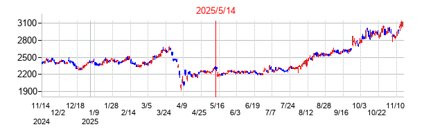 三菱マテリアル(5711)の決算発表予定日（スケジュール）と決算発表前後の株価の動き方