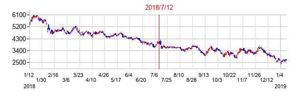 安川電機(6506)の決算発表予定日（スケジュール）と決算発表前後の株価の動き方