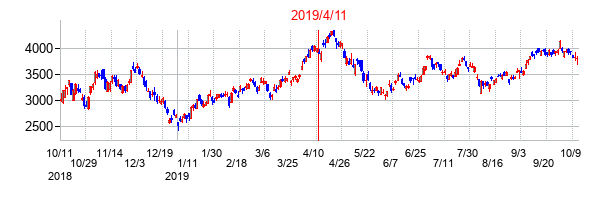 安川電機(6506)の決算発表予定日（スケジュール）と決算発表前後の株価の動き方
