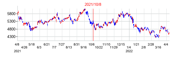 安川電機(6506)の決算発表予定日（スケジュール）と決算発表前後の株価の動き方