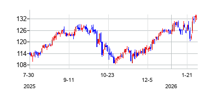 【米国株】銀行株 時価総額ランキング
