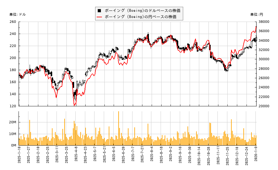 ボーイング (Boeing)(BA)の株価チャート（日本円ベース＆ドルベース）