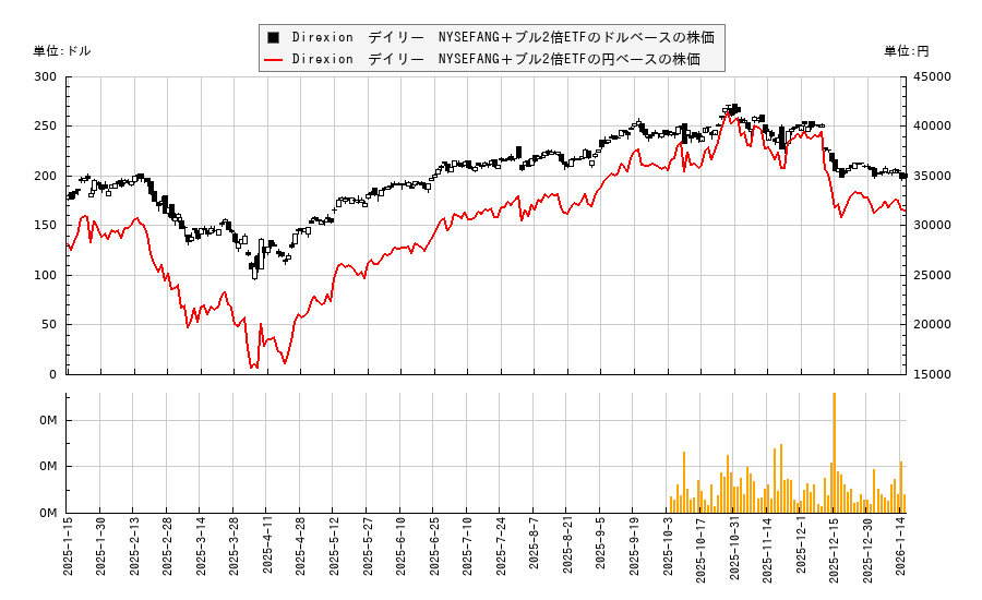 Direxion デイリー NYSEFANG＋ブル2倍ETF(FNGG)の株価チャート（日本円ベース＆ドルベース）